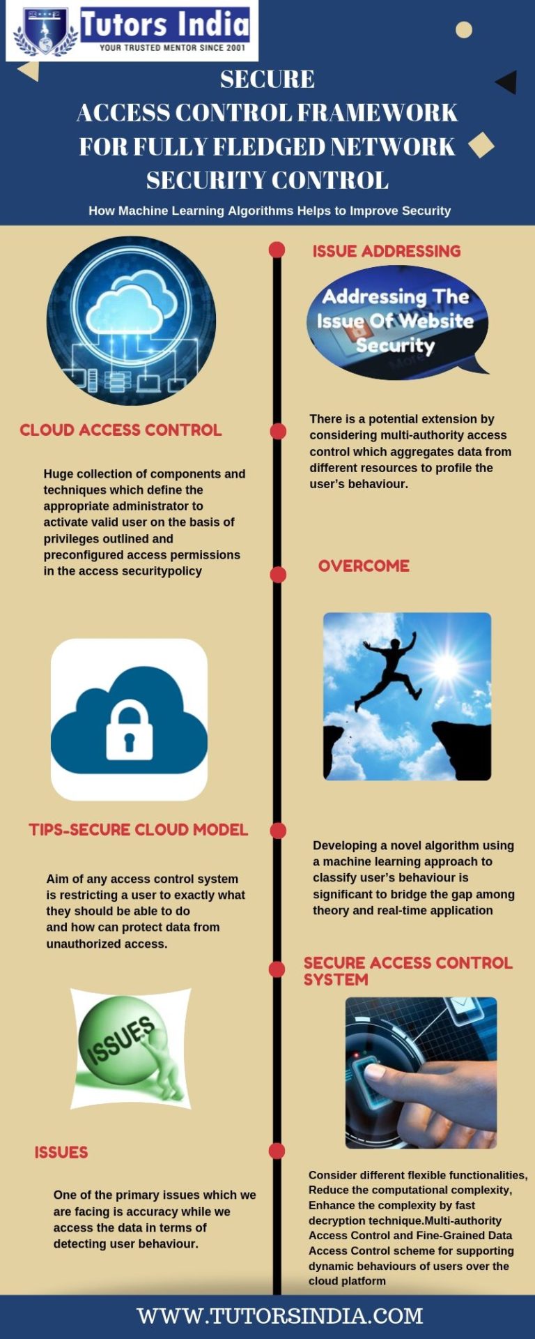 Secure Access Control Framework For Fully Fledged Network Security ...