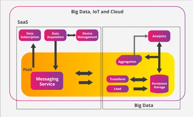 Review and Opportunities of Big Data in Cloud Computing