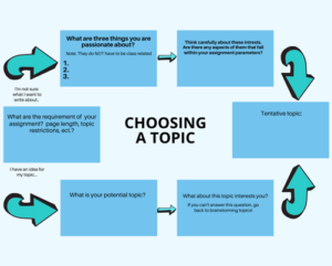 How Students Choose Topics for Persuasive Research Papers