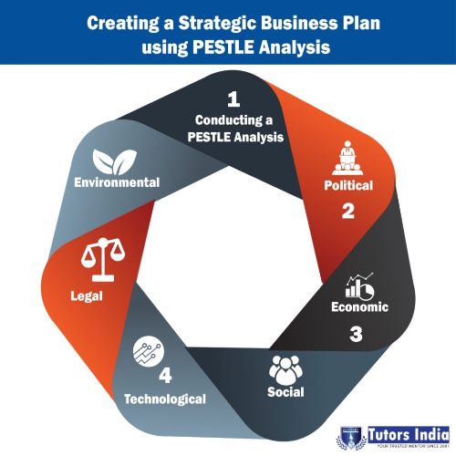 Creating a Strategic Business Plan using PESTLE Analysis - Tutors India ...