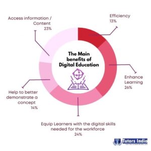 Categories, Technologies, and Teaching Methods in Digital Learning