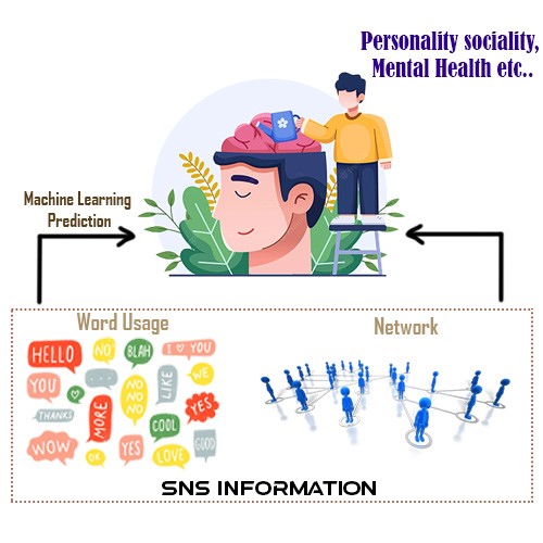 Predicting Mental Disorders via ML in Social Networks